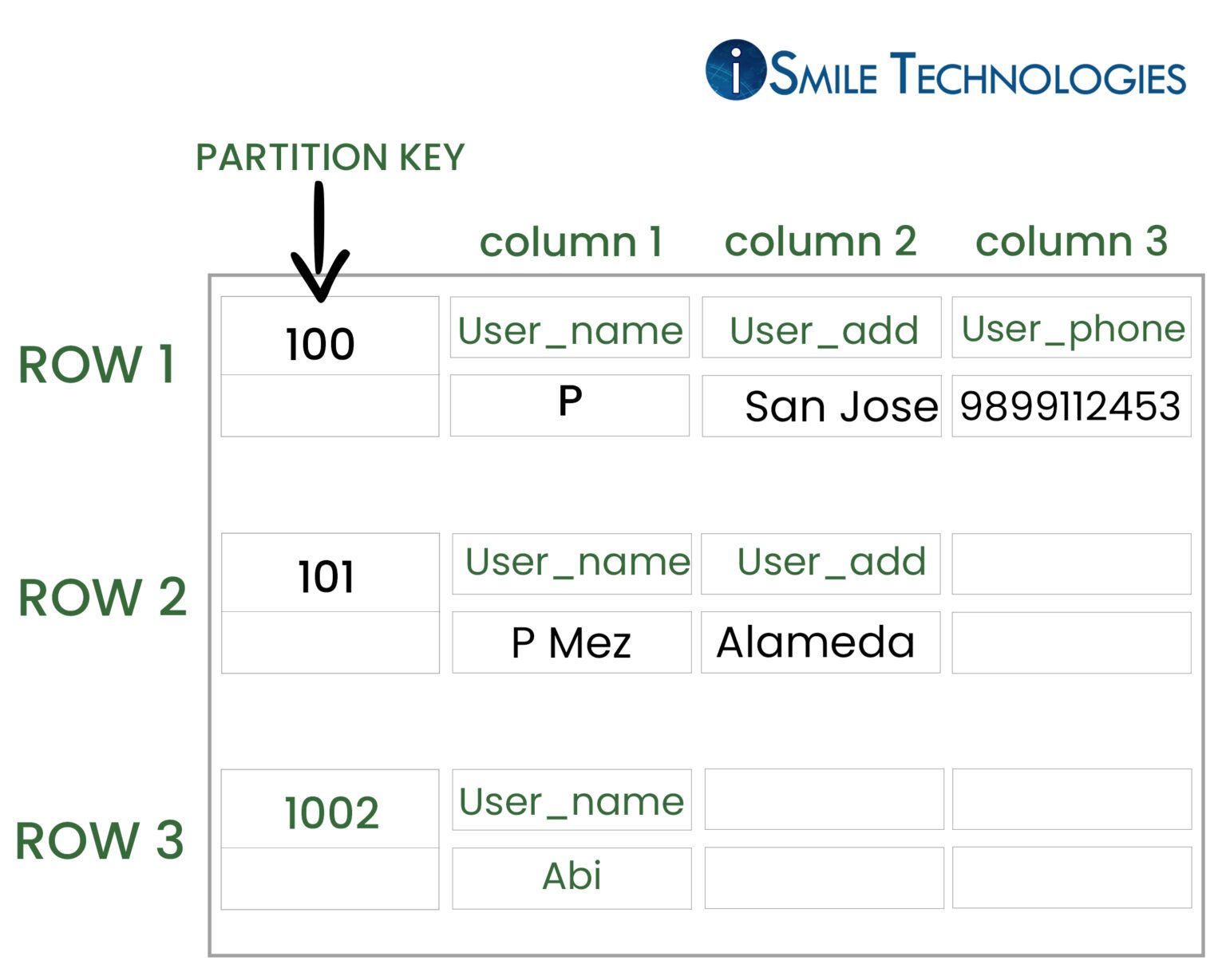 An Overview of Cassandra Architecture - ISmile Technologies
