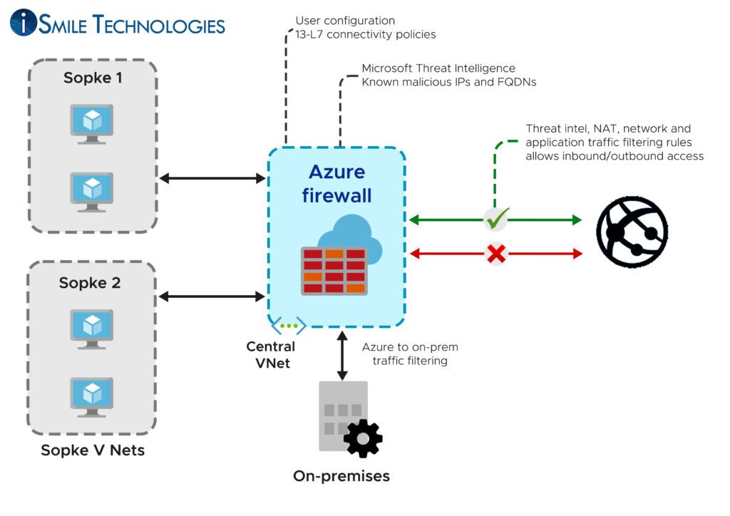 Capabilities Supported in Azure Firewall - iSmile Technologies