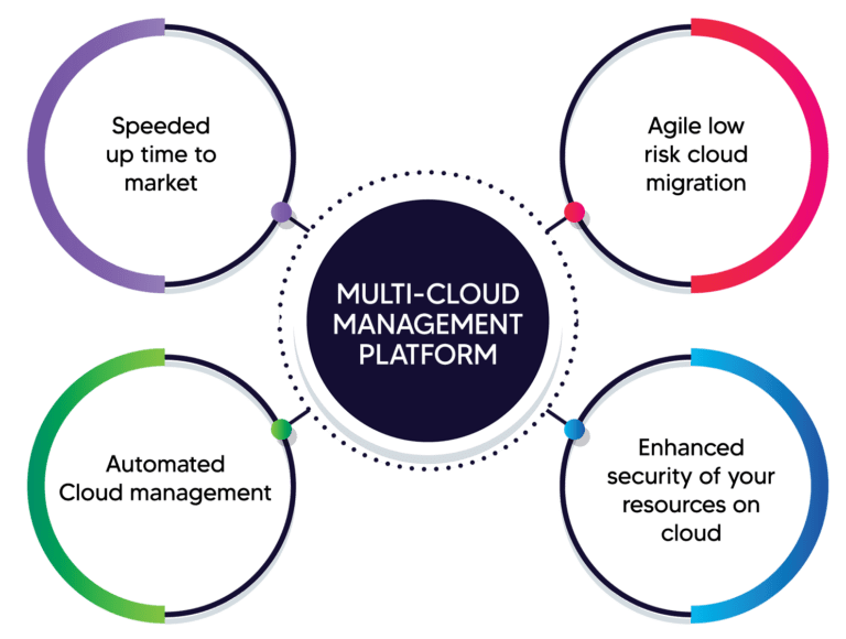 Multi Cloud Management | Multi cloud managed services | USA - iSmile
