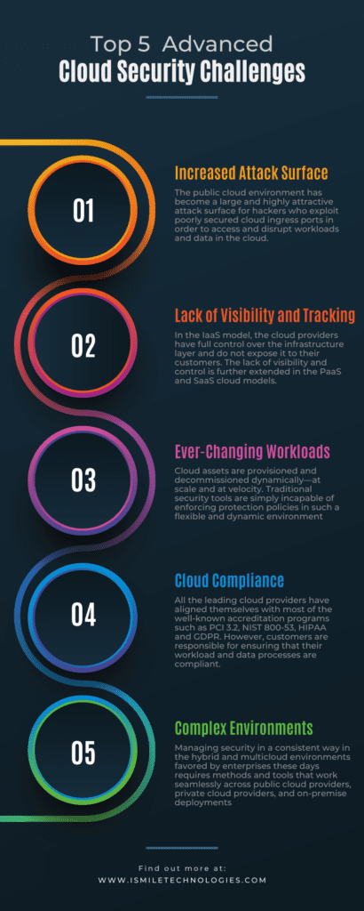 Cloud Security Architecture for Enterprise - ISmile Technologies