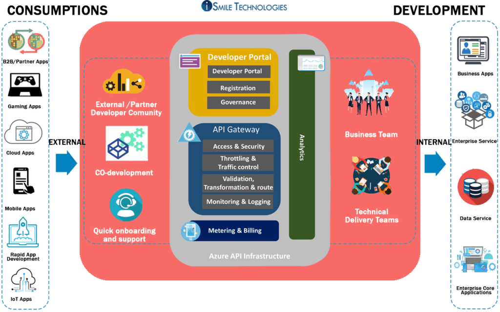 Azure API Management – 5 Days Proof of Concept - ISmile Technologies