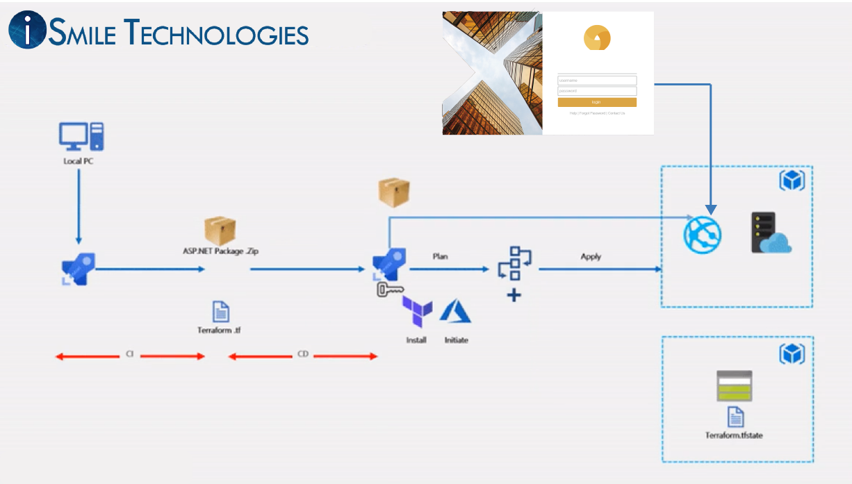Azure DevOps Terraform 8 Weeks Implementation ISmile Technologies