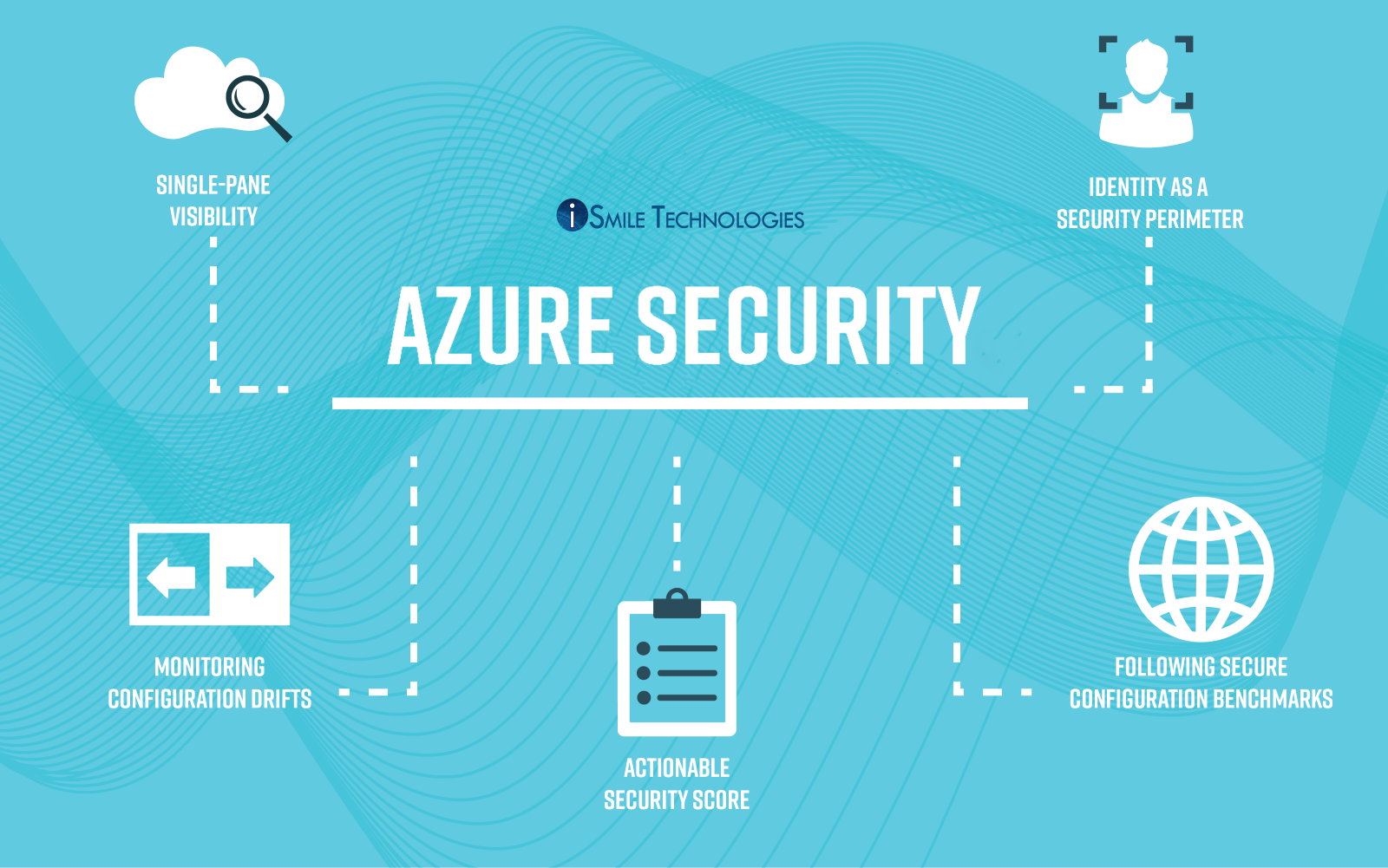 Ismile Technologies Harden Azure Cloud Security 2 Week Implementation Ismile Technologies