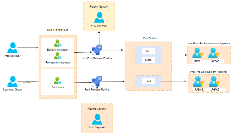 Segregation Of Duties Sod In Devops Ismile Technologies