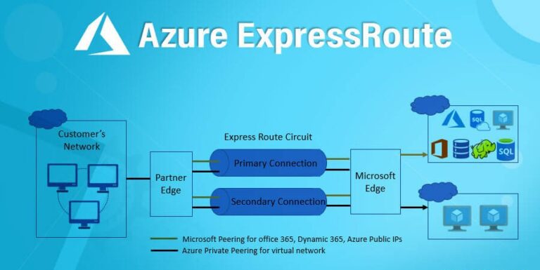 How to Perform Setup of Site to Site VPN, Express Route - ISmile ...