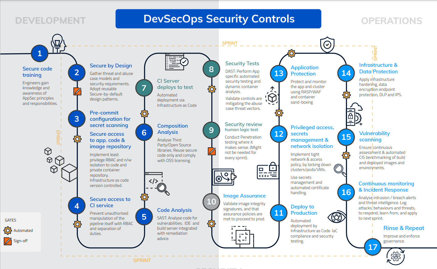 How DevOps Security Services secure your SDLC - ISmile Technologies