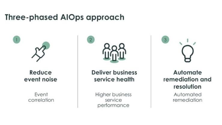 How AIOps Managed Services Change Propel Business to Unprecedented Success - ISmile Technologies